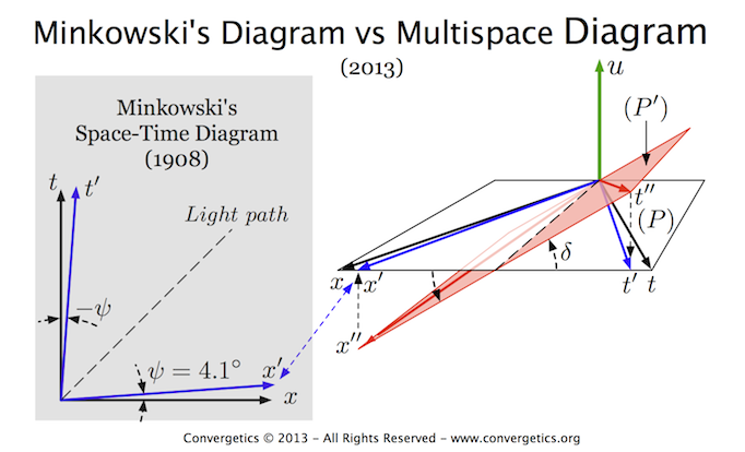 The Multispace Diagram vs Minkowski's Diagram - Convergetics Science Center